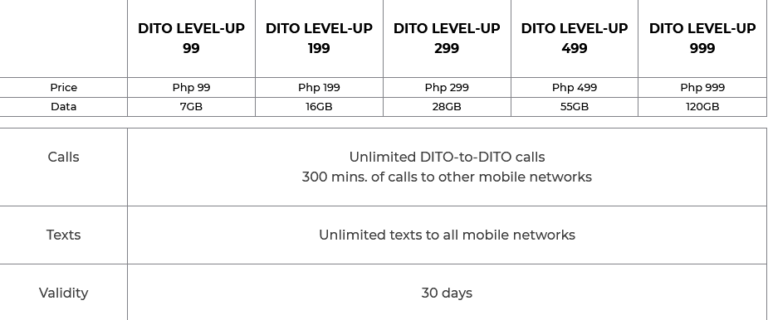 DITO Load Promo List 2024 50, 99 Pesos - DITO SIM Registration